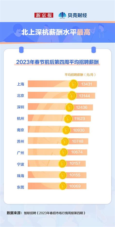 数读就业｜金融业招聘薪酬最高 北上深杭平均招聘薪酬月薪过万 脉脉
