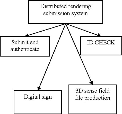 Figure 1 From An Digital Signature Method Applied For Distributed Rending Submit System