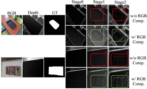 Compensated Attention Feature Fusion And Hierarchical Multiplication Decoder Network For Rgb D