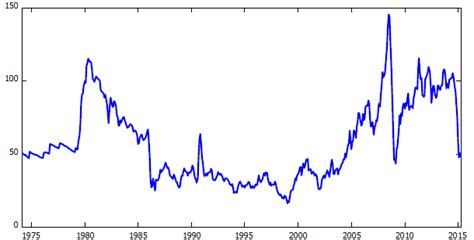 Quarante ans de fluctuations du prix du pétrole D un champ l autre