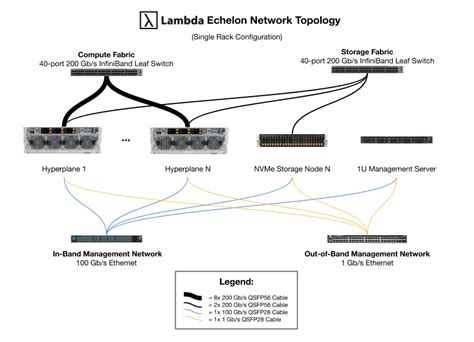 Lambda Echelon – a turn key GPU cluster for your ML team