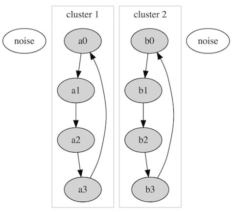 Machine Learning Distance Function For DBSCAN Stack Overflow