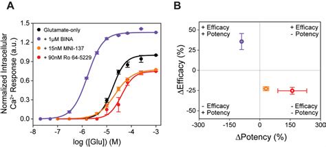 Figure Supplement 4 Allosteric Modulators Examined By Functional