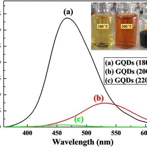 Pl Spectra Of Gqds In Different Decorations Excitation Wavelength 280