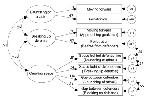 Final Model Of Confi Rmatory Factor Model Of Expanded Sass In Sample A Download Scientific Diagram