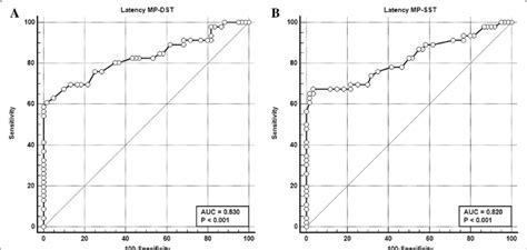 Excellent Discrimination Of Mp Latency Stance Between The Healthy And