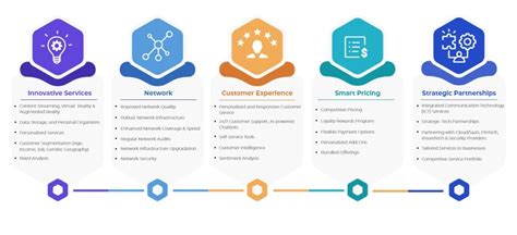 Telecom Transformation The Winning Strategies For Success