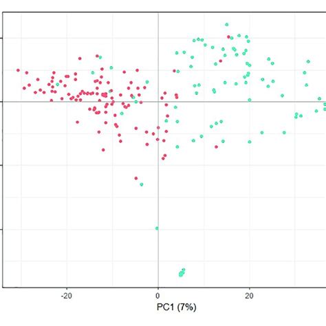 Principal Component Analysis Plot Of Pea Genotypic Data Lines