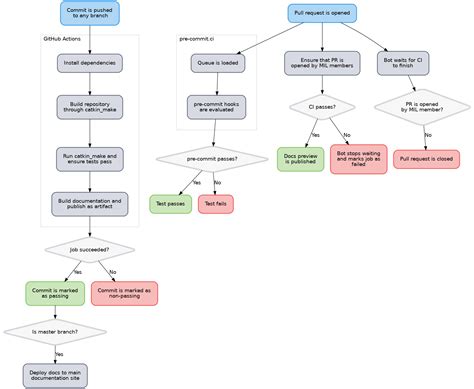Continuous Integration