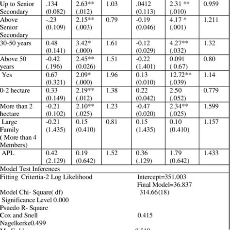 Parameter Estimates Of Multinomial Regression Model For Women