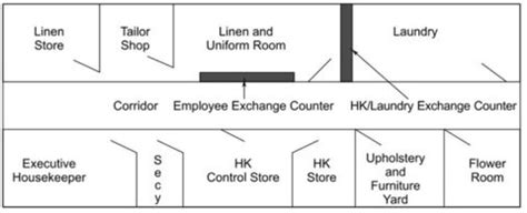 Layout Of The Housekeeping Department Organisation Chart Of The HK