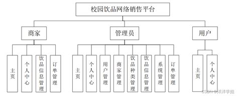 独有源码 Java Jsp校园饮品网络销售平台2ipns从不会做毕业设计到成功完成的过程与方法校园饮品网络销售平台的设计与实现知网查找关键