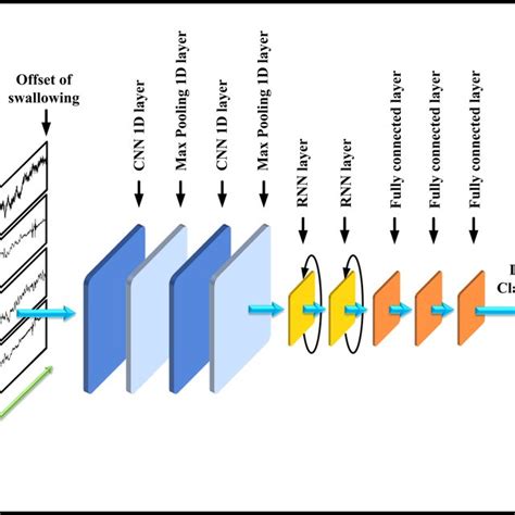 The Architecture Of The Proposed Convolutional Recurrent Neural Network Download Scientific