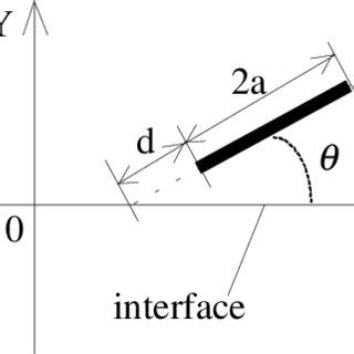 A Crack Along The Interface Of Bimaterials Download Scientific Diagram