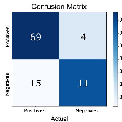 Confusion Matrices For Test Set Predictions Of SA Models A SA RDKit