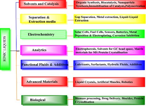 Applications Of Ionic Liquids Download Scientific Diagram
