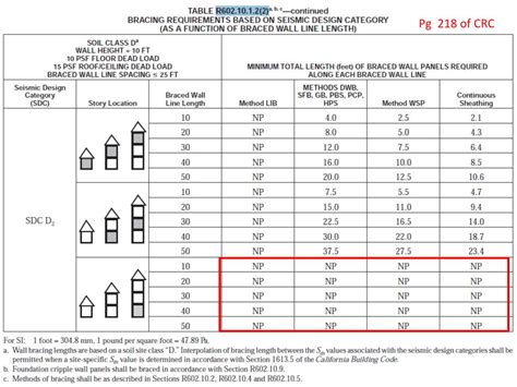 Ppt 2009 Irc Bracing Provisions Powerpoint Presentation Free Download Id700983