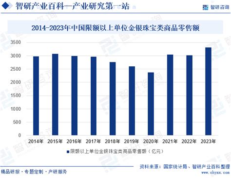 珠宝首饰 产业百科智研咨询