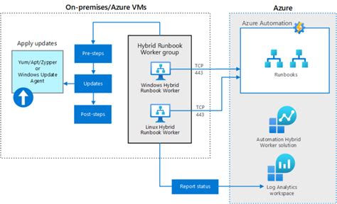 Patch Management With Azure Automation Account Ocyrus Technology Patch Management With Azure Automation Account Ocyrus Technology