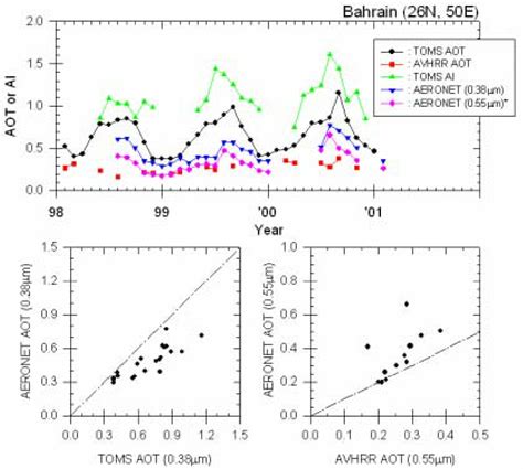 A Sample Comparison Of Satellites Products Avhrr Aot Toms Aot And
