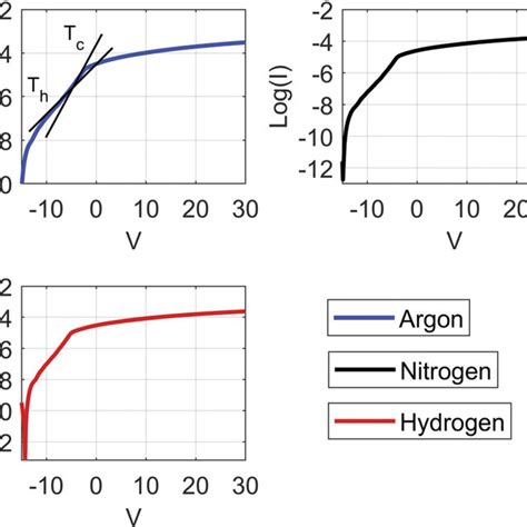 Semi Logarithmic Plot Of Electron Current With Respect To Applied