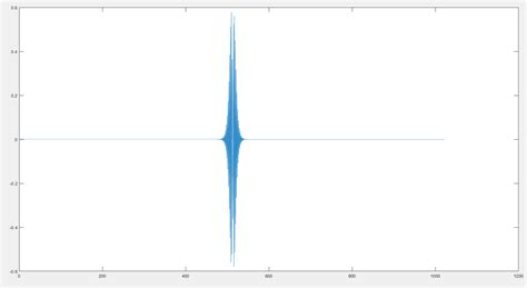 Fourier Transform Dft Fft Of A Real Even Function Doesnt Yield