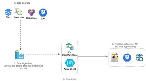 data lake design patterns on azure microsoft cloud