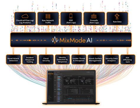 Mixmode Ai Powered Cybersecurity Platform For Threat Detection And Response