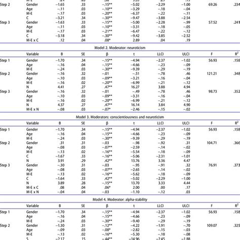 Summary Of Hierarchical Regression Analysis For Variable Predicting