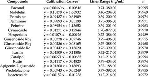 Regression Equation Linear Range And Correlation Coefficient Of 16