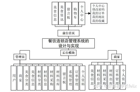 基于springboot的“餐饮连锁店管理系统”的设计与实现（源码数据库文档ppt 知乎