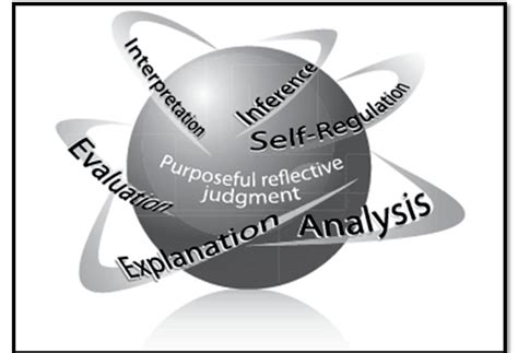 Core Critical Thinking Skills Fire In A Non Linear And