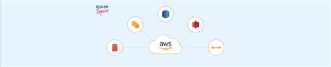 AWS Management Console Scaler Topics