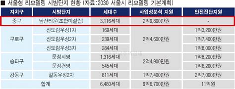표류하는 남산타운 리모델링 향방은 계획대로 했을 뿐인데 중구청은 조합설립인가 ‘no