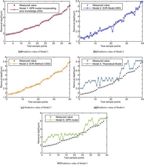 Removal Depth Prediction Results For Different Models Download