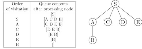 Rosalind Glossary Algo Breadth First Search