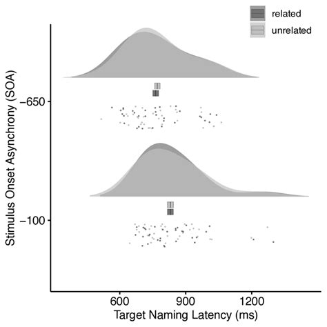 Data Distribution Of Target Naming Latency In Milliseconds As Download Scientific Diagram