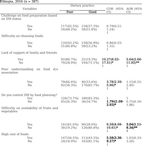 Bivariate And Multivariable Logistic Regression Analysis Of Barriers