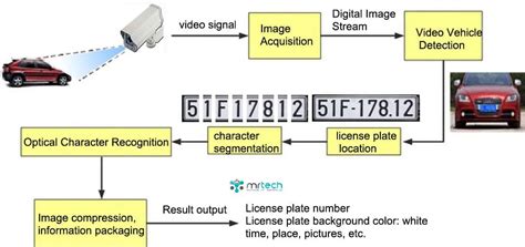 Automatic License Plate Recognition Reader System Mr Tech
