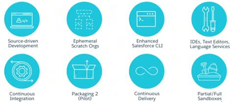 Hello Salesforce Dx Aka Salesforce Developer Experience Sfdc Brewery By Sri Kolagani