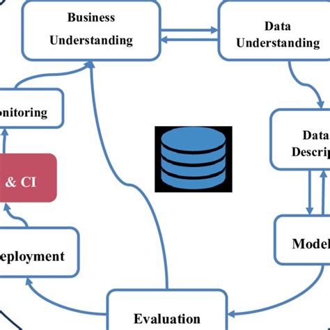 Extended Crisp Dm Methodology With Inclusion Of Interpretability And