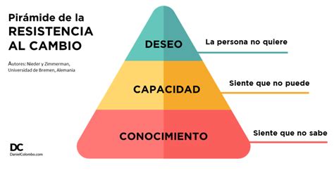 ¿resistencia Al Cambio Acde Portal Empresa