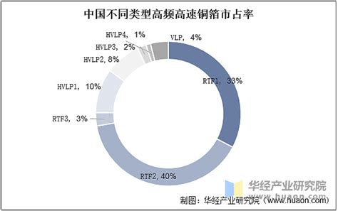 一天研究一个行业：中国hvlp铜箔行业市场深度分析 原文标题：2022年全球和中国hvlp铜箔现状简析，进口依赖严重，仅 铜冠铜箔 有所出货「