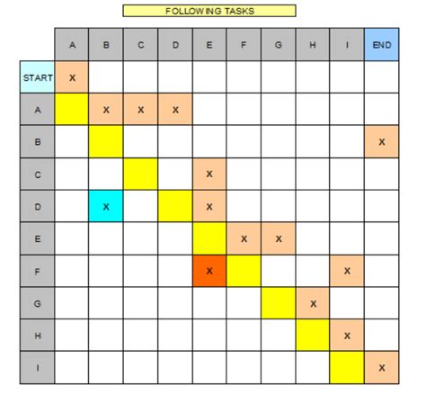 Project Management Manual Methods Part 2 Precedence Grid