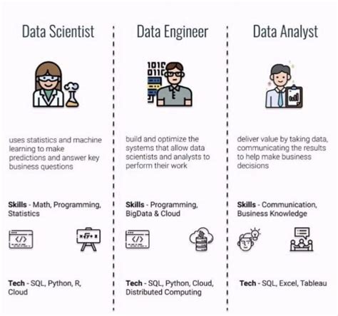Mytechbestfriend On Twitter Data Scientist Vs Data Engineer Vs Data