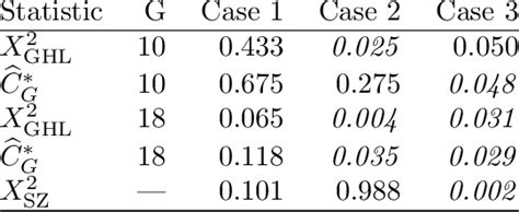 Gof Test Results For Various Alcohol Consumption Models Table C6 From