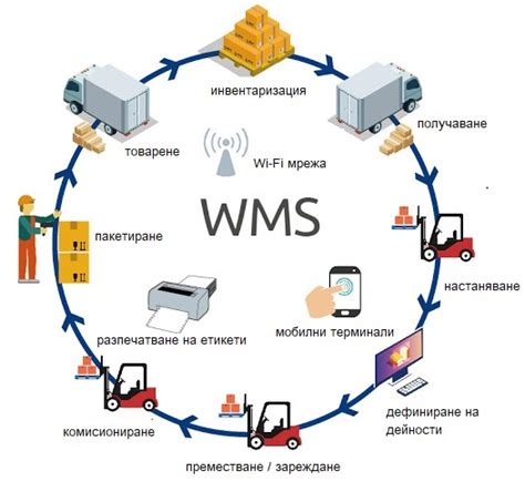 Критерии за избор на Системи за управление на склад Wms Ползи и