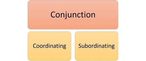 Difference Between Coordinating And Subordinating Conjunction With