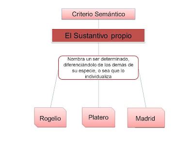 Consultas Ortográficas Sustantivos propios Criterio semántico