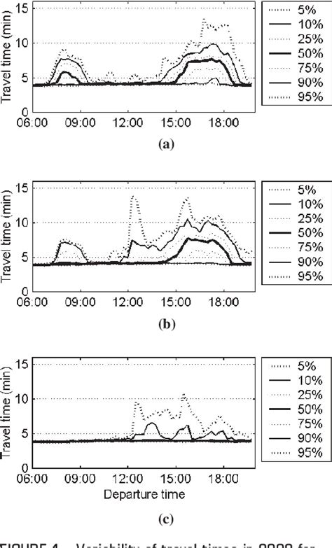 Monitoring And Predicting Freeway Travel Time Reliability Semantic Scholar